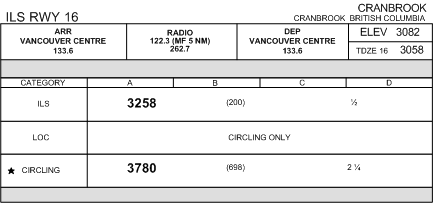 IFR Rules and Procedures--Arrivals, Langley Flying School
